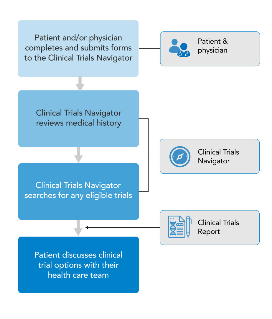 Clinical Trials Navigator - 3CTN