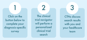 Clinical Trials Navigator - 3CTN