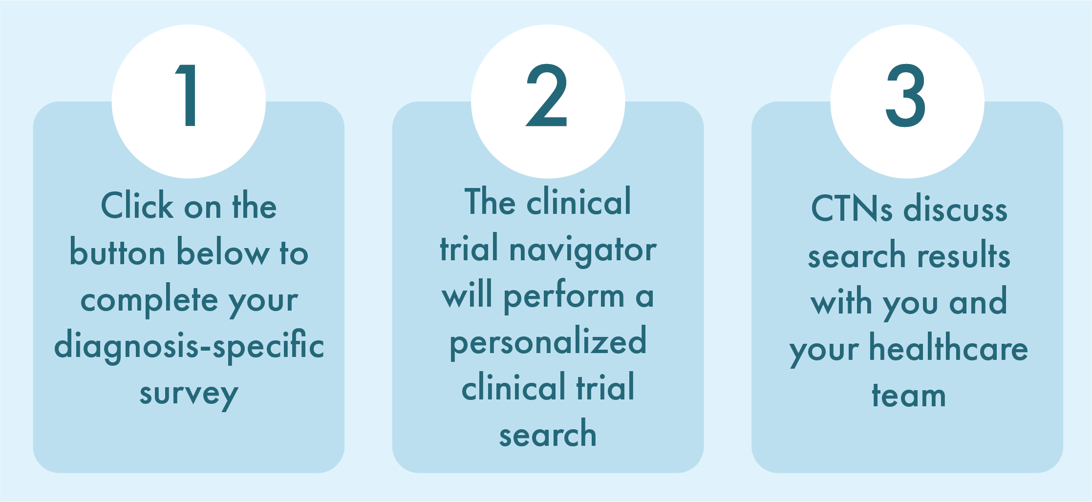 Clinical Trials Navigator - 3CTN